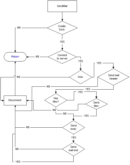 Sending email through Visual FoxPro without additional components
