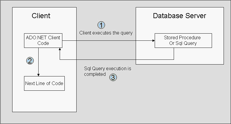 MARS and Asynchronous ADO.Net